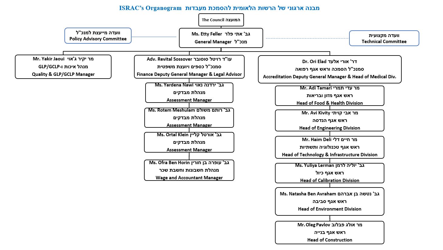 about israc organizational structure