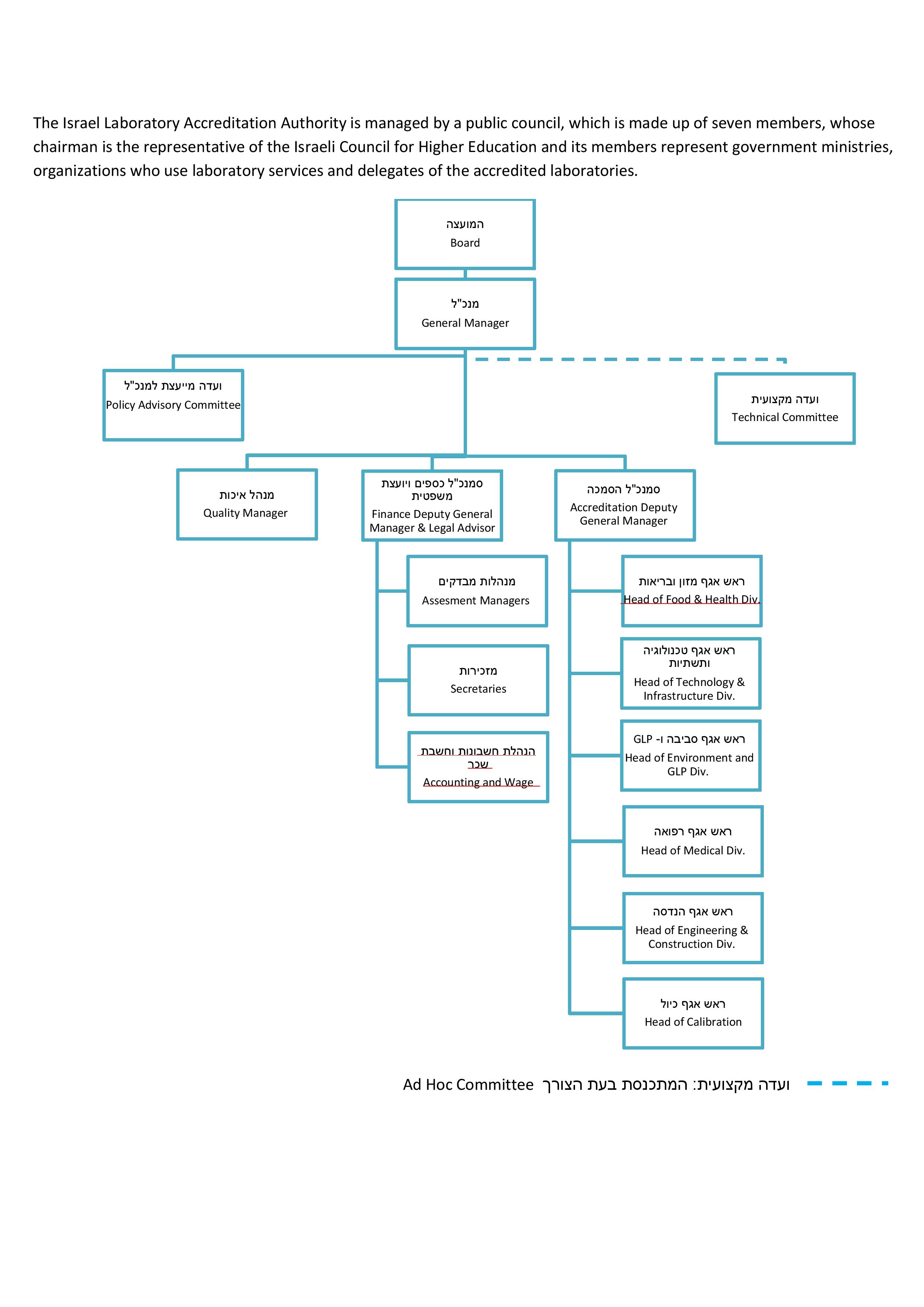 About ISRAC Organizational Structure